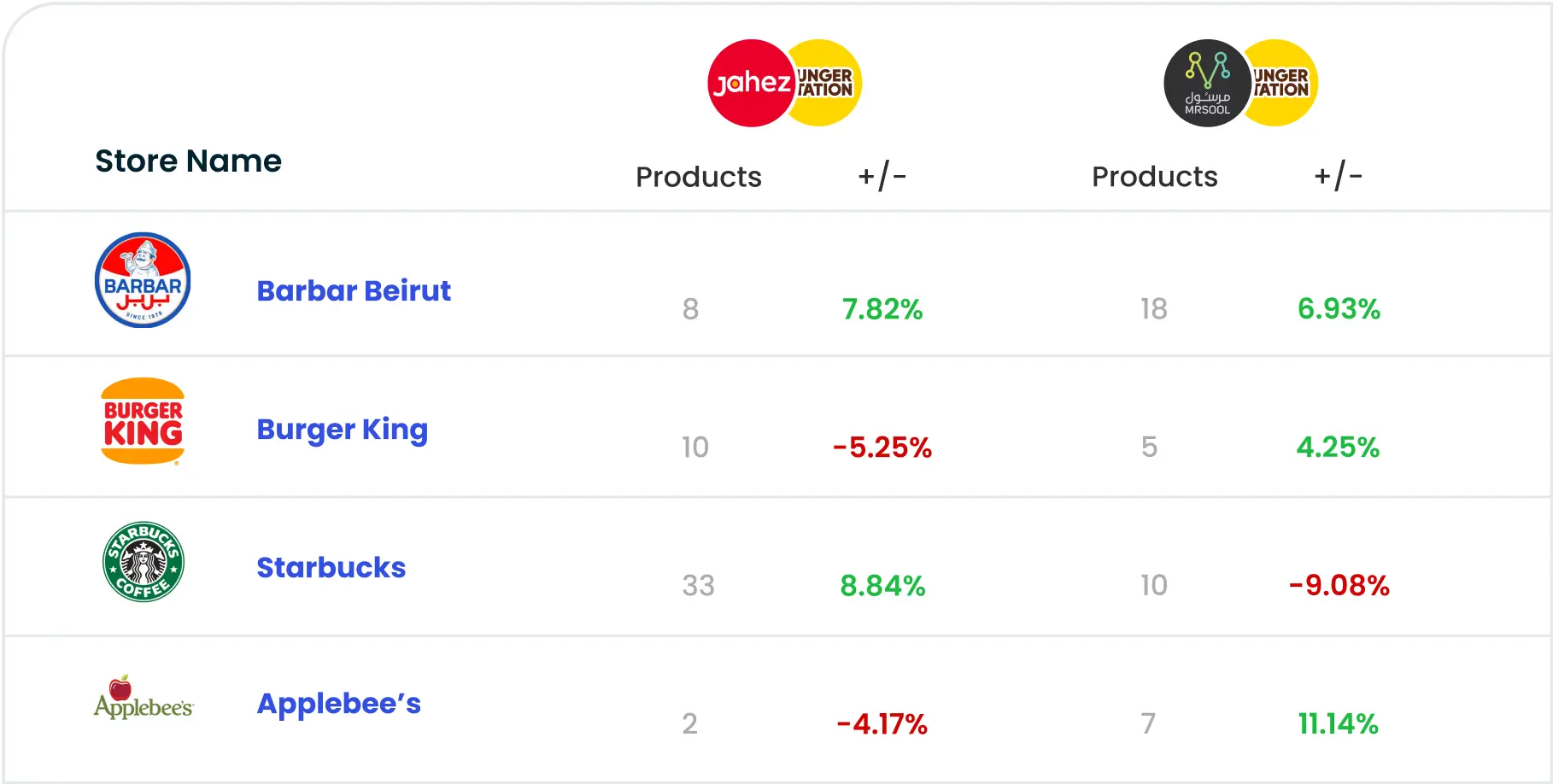 Burger Index - Search and visualise the world’s F&B data