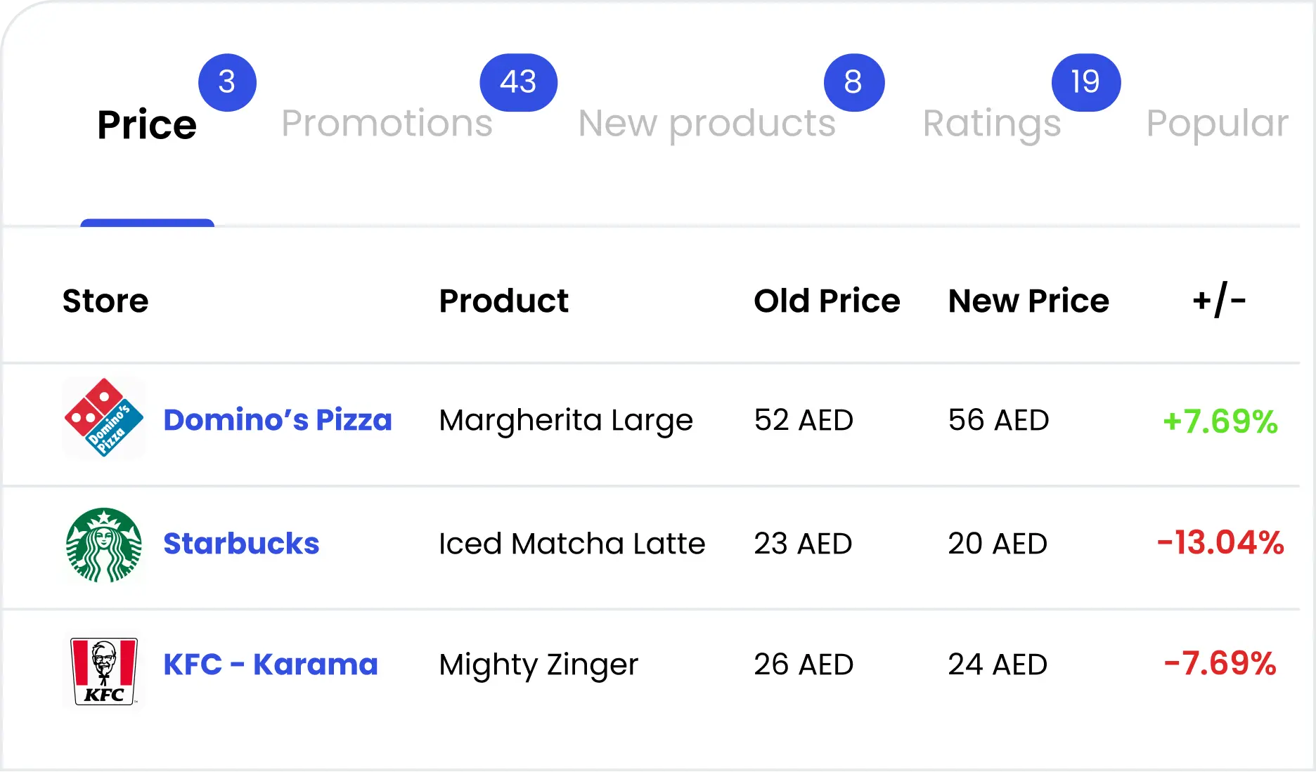 Burger Index - Search and visualise the world’s F&B data