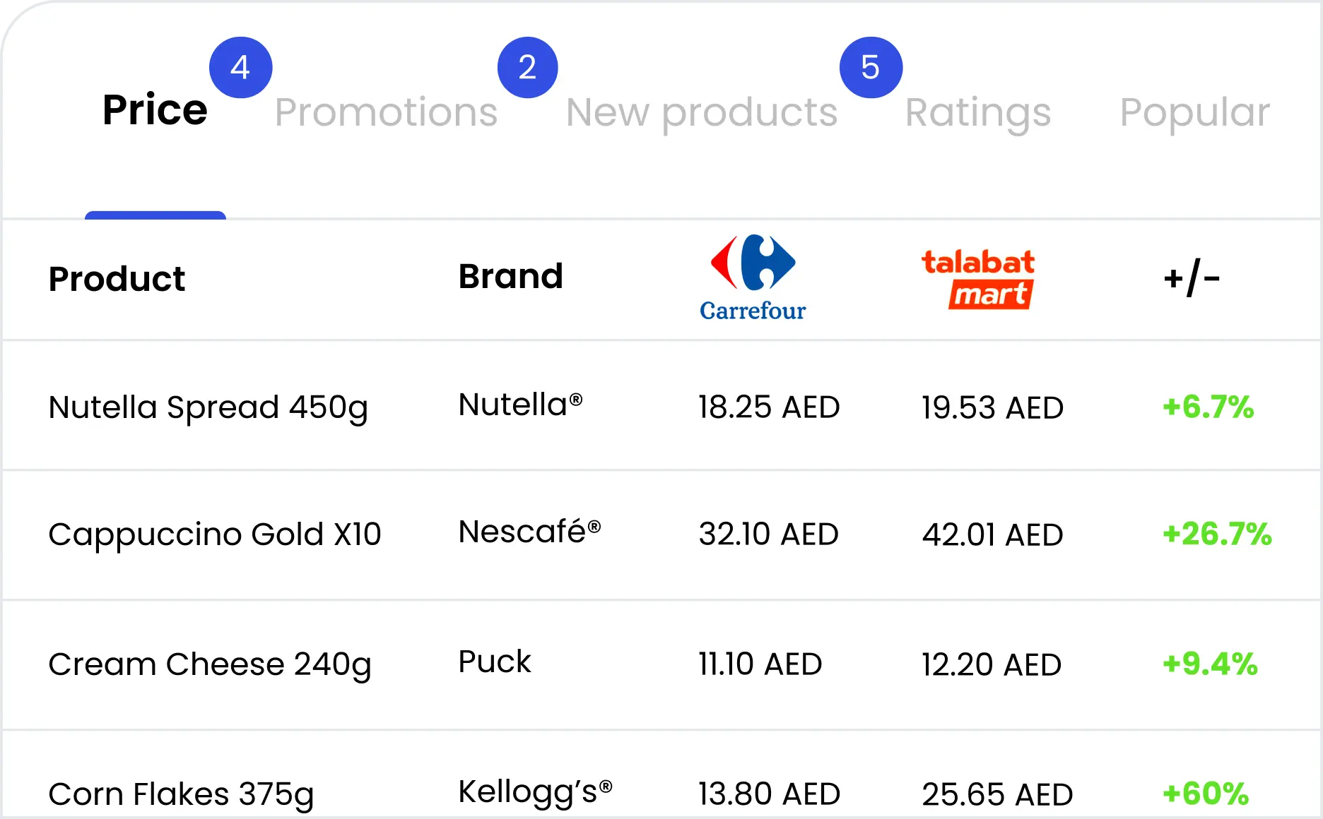 Burger Index - Search and visualise the world’s F&B data